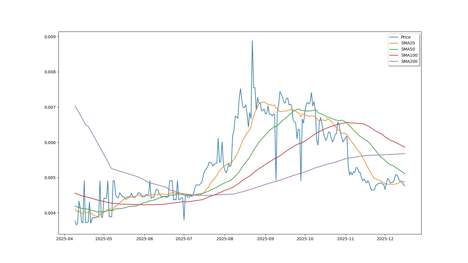 Blockchain Cuties Universe Simple Moving Averages