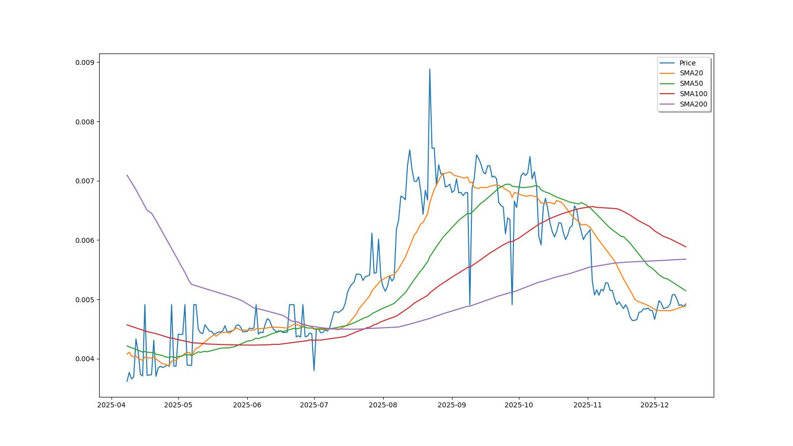 Blockchain Cuties Universe Simple Moving Averages