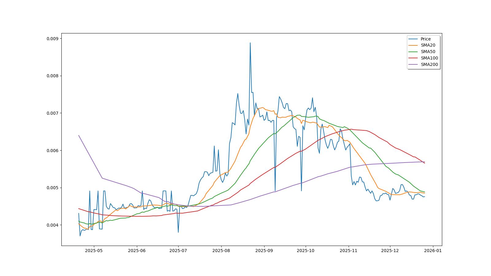 Blockchain Cuties Universe Simple Moving Averages