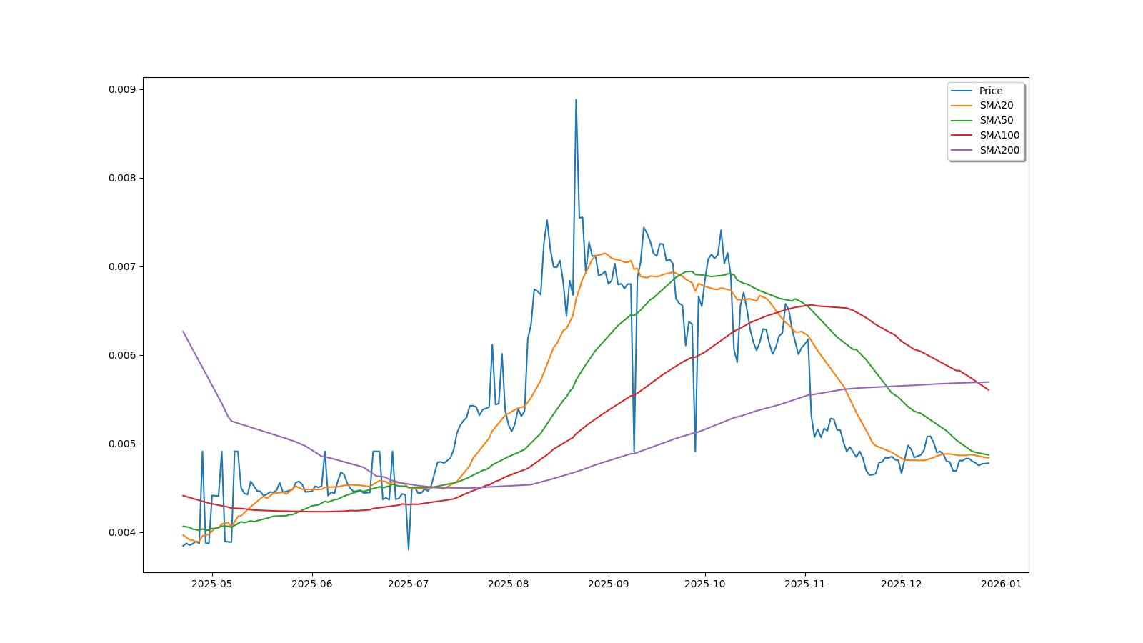 Blockchain Cuties Universe Simple Moving Averages
