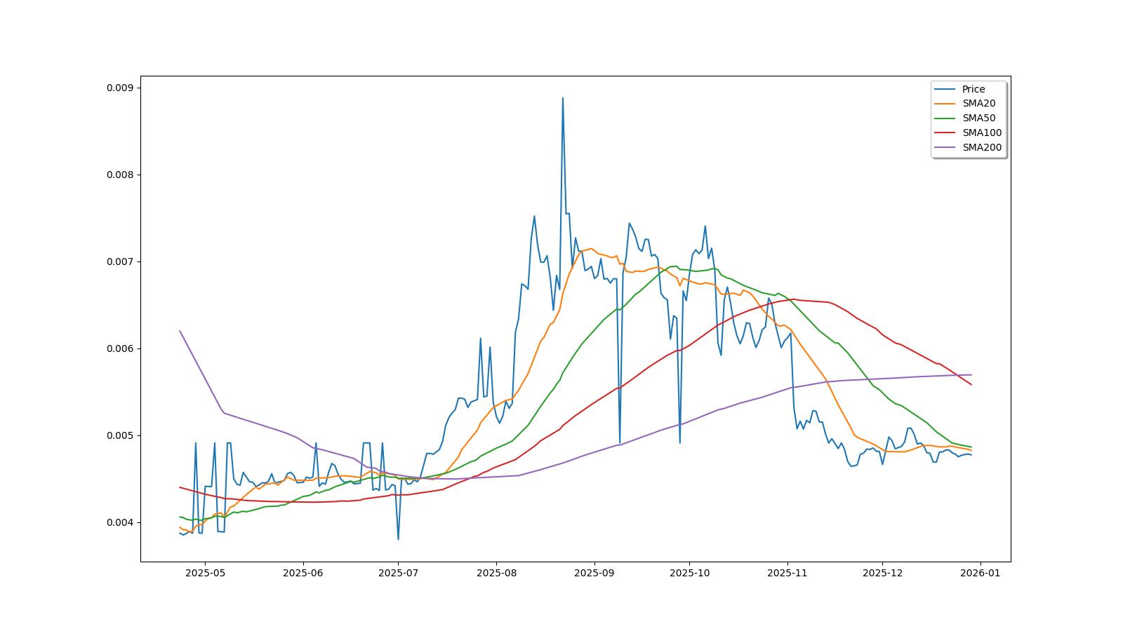 Blockchain Cuties Universe Simple Moving Averages