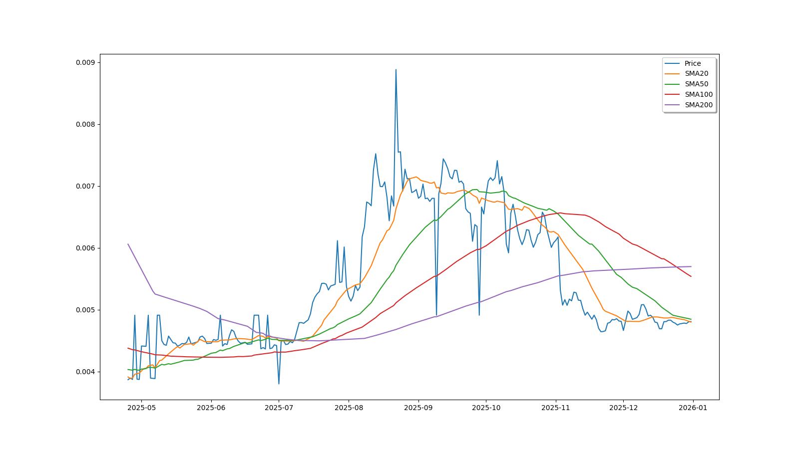 Blockchain Cuties Universe Simple Moving Averages