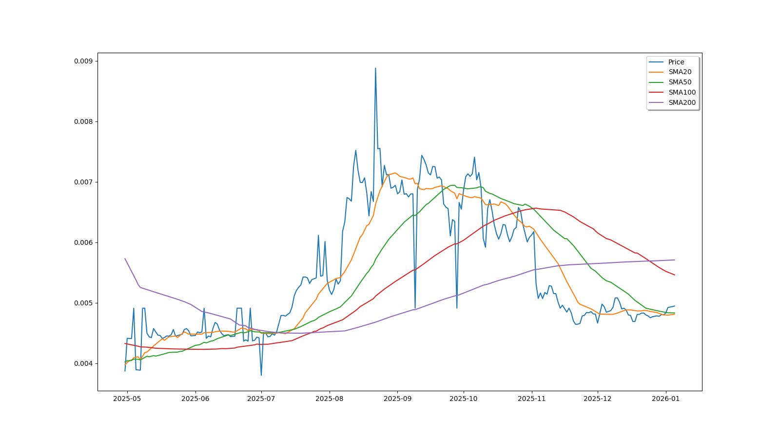 Blockchain Cuties Universe Simple Moving Averages