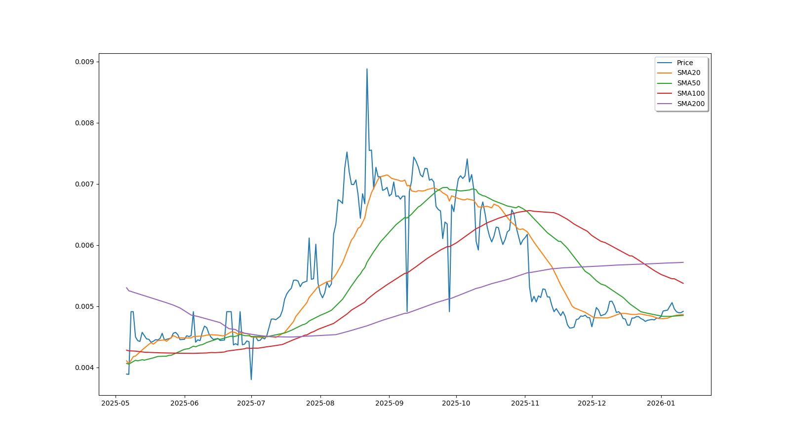 Blockchain Cuties Universe Simple Moving Averages
