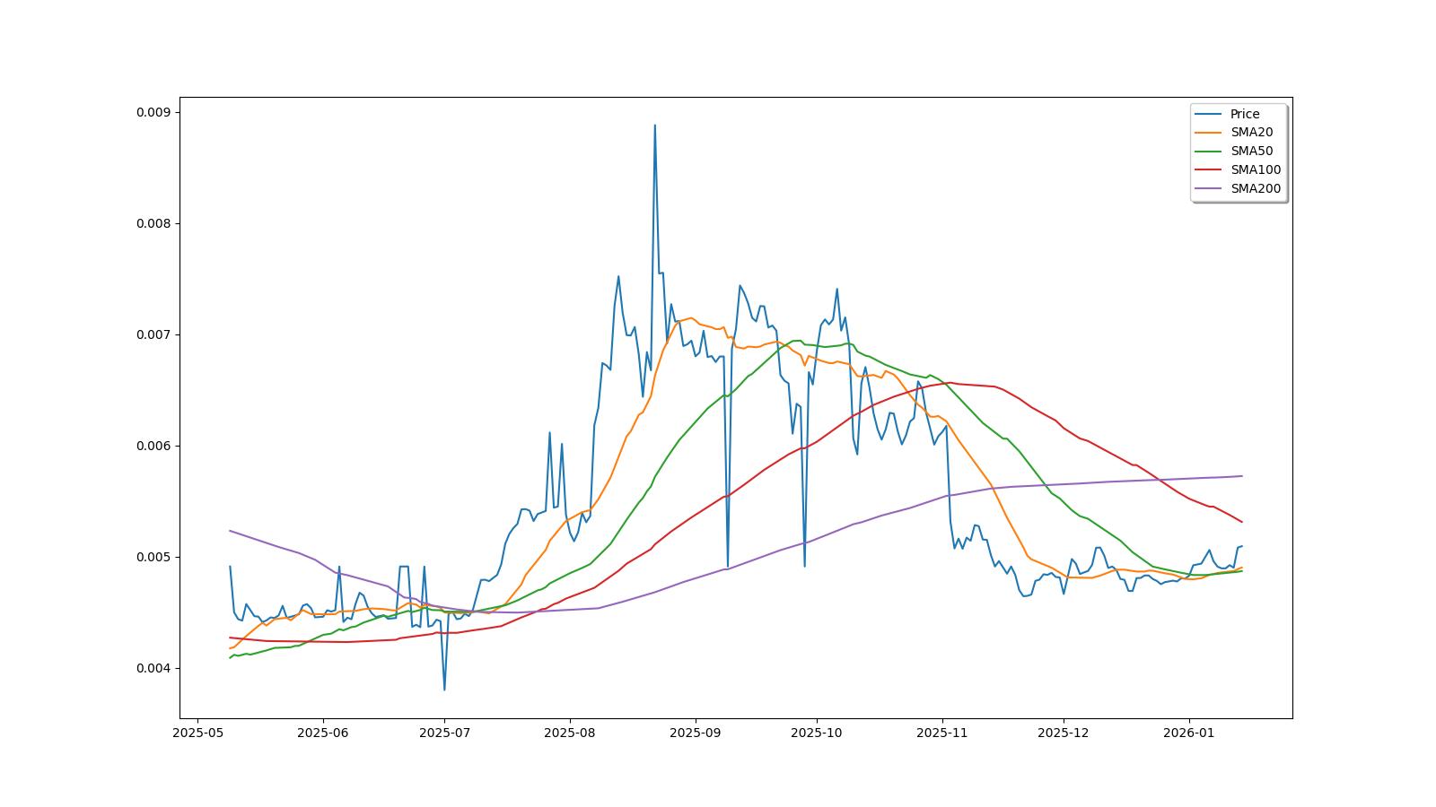 Blockchain Cuties Universe Simple Moving Averages