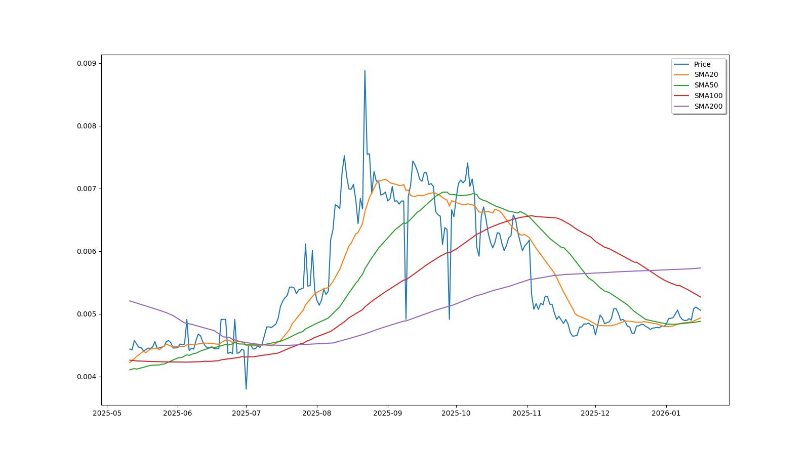 Blockchain Cuties Universe Simple Moving Averages