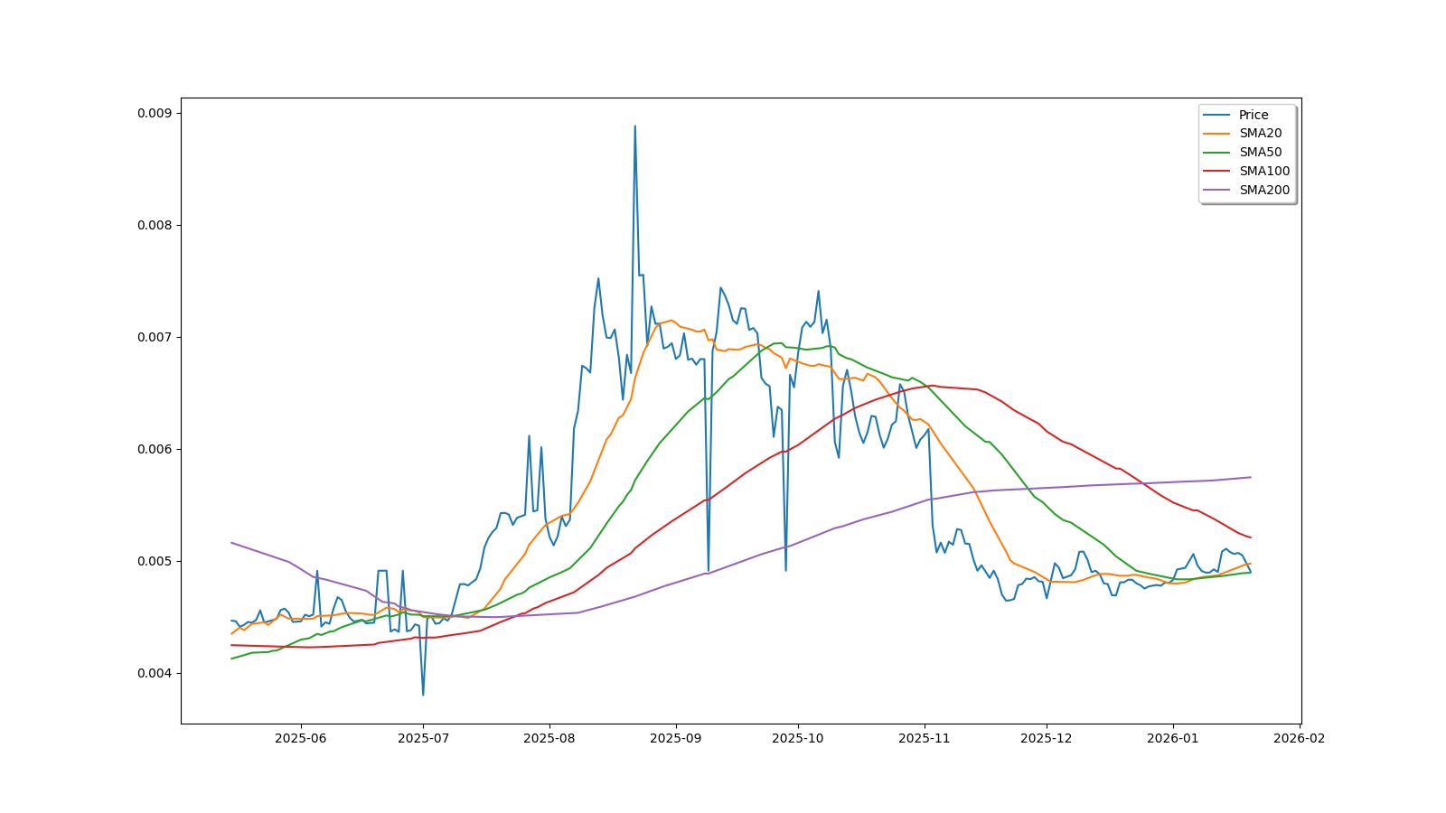 Blockchain Cuties Universe Simple Moving Averages