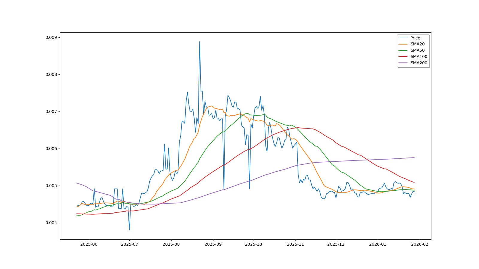 Blockchain Cuties Universe Simple Moving Averages