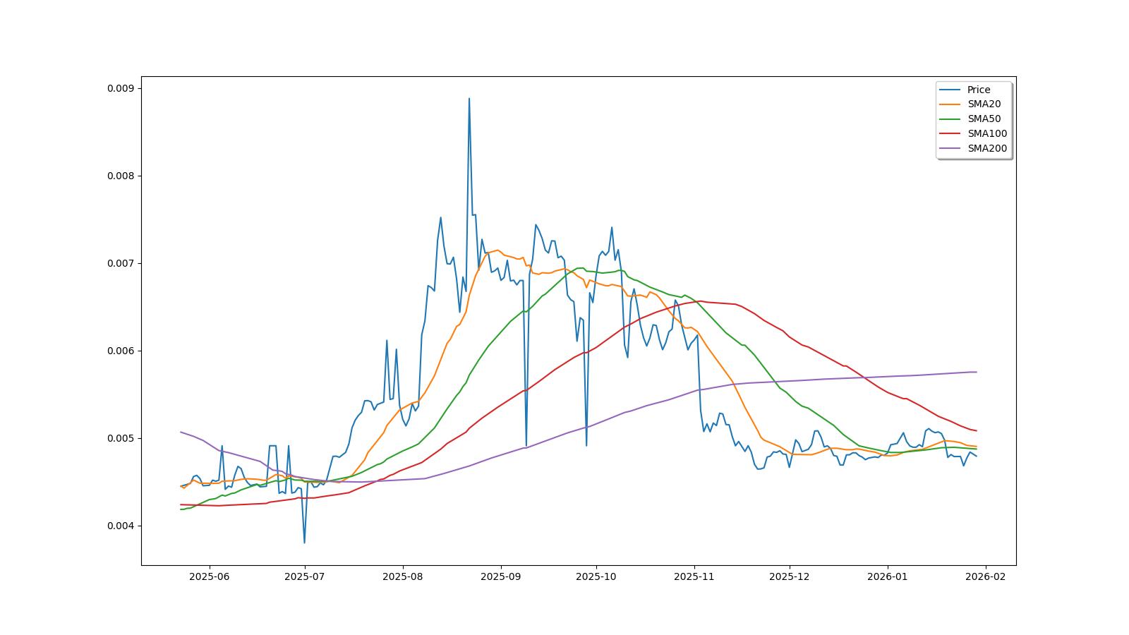 Blockchain Cuties Universe Simple Moving Averages