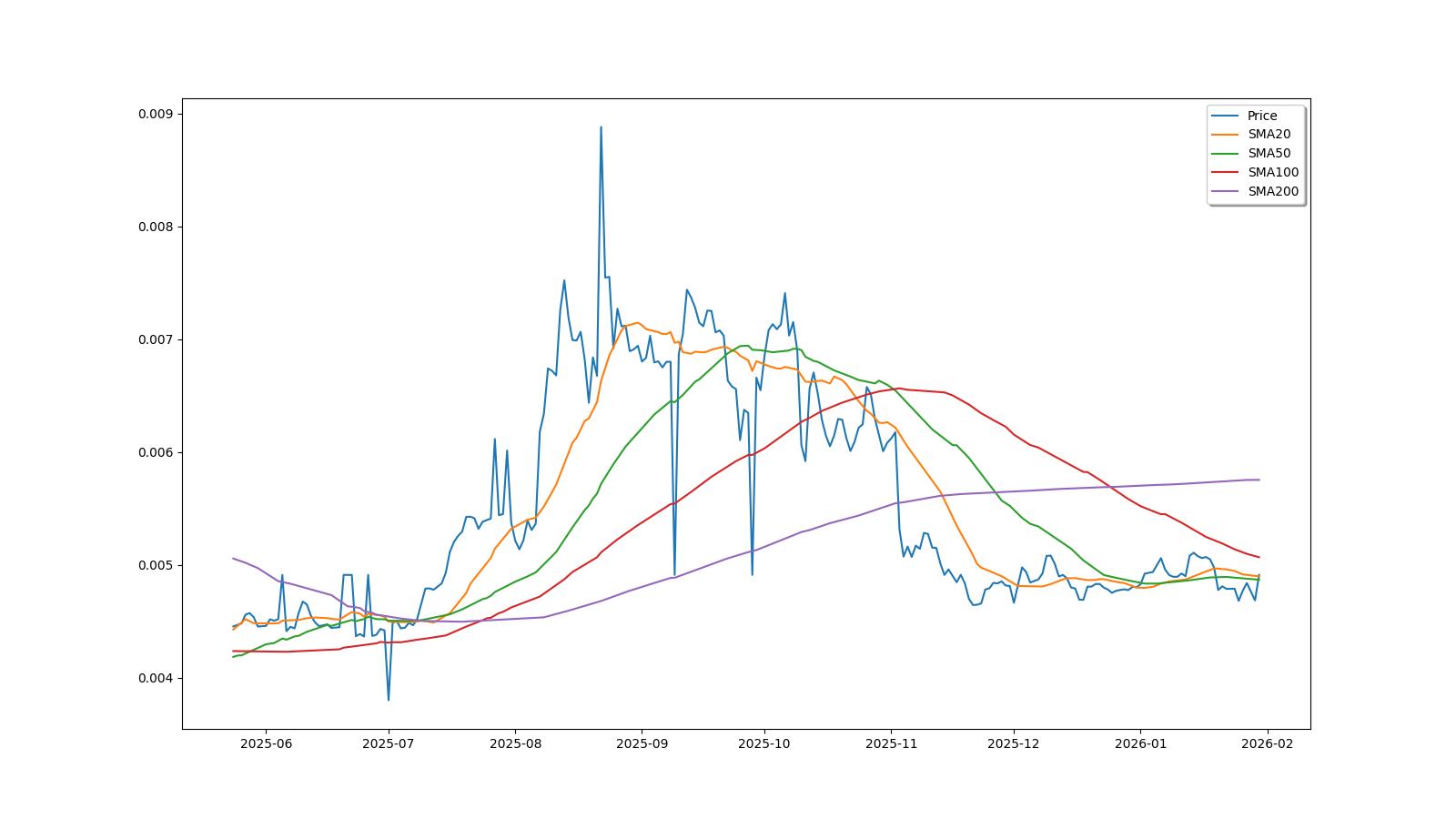 Blockchain Cuties Universe Simple Moving Averages