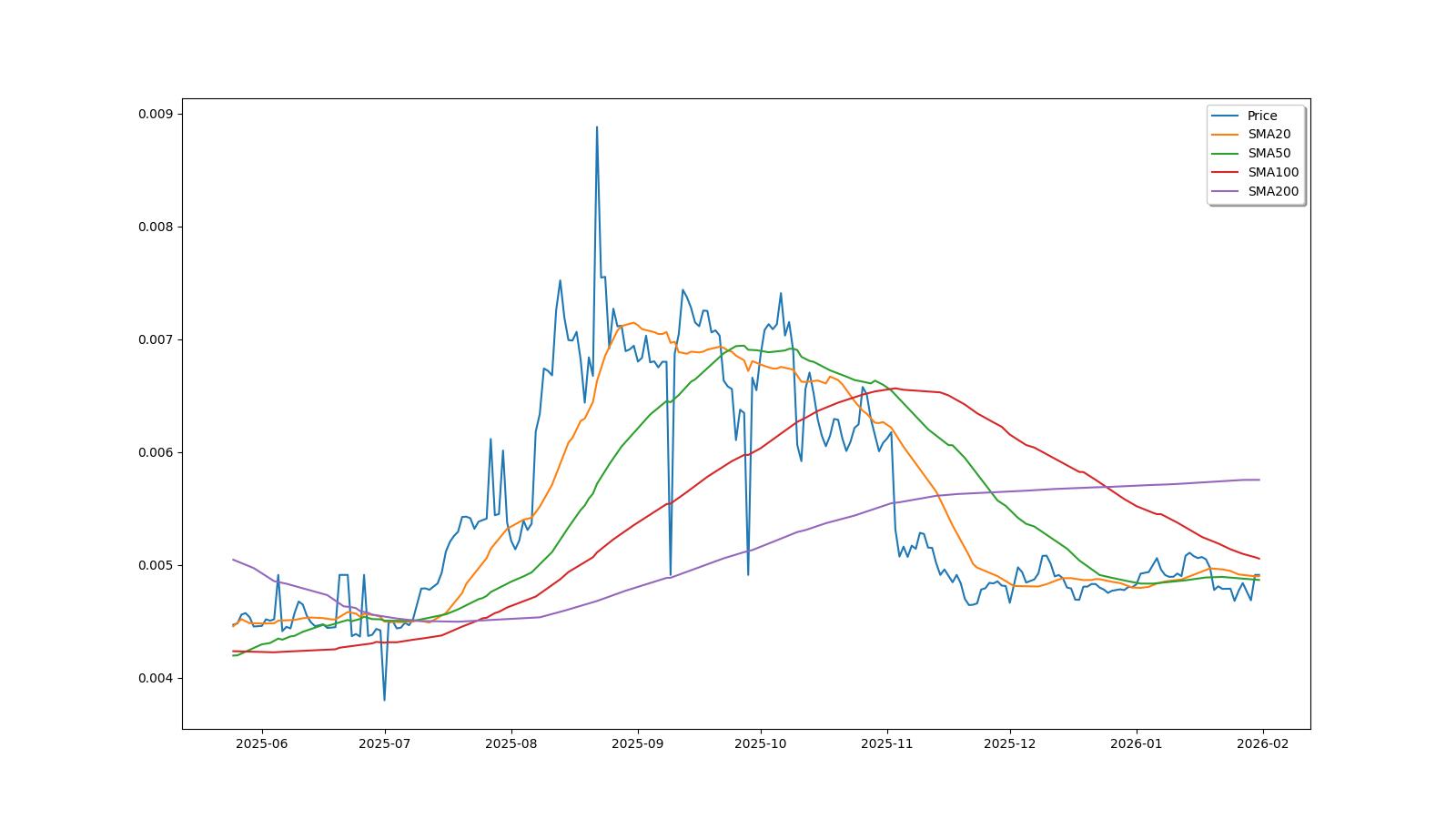 Blockchain Cuties Universe Simple Moving Averages