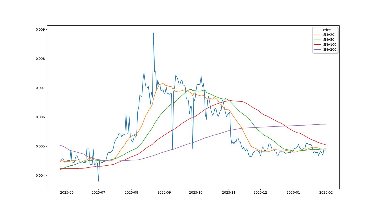 Blockchain Cuties Universe Simple Moving Averages
