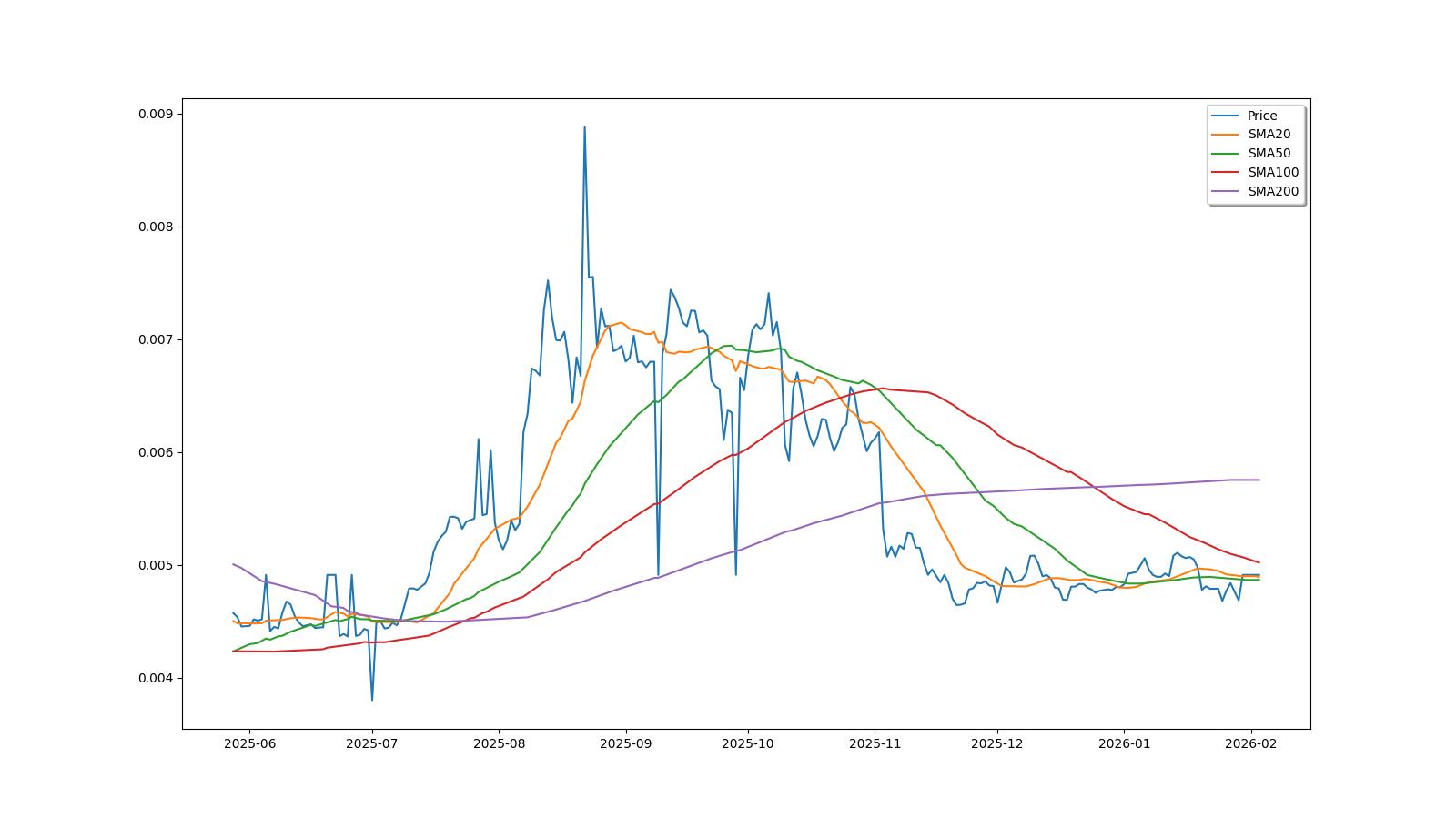 Blockchain Cuties Universe Simple Moving Averages