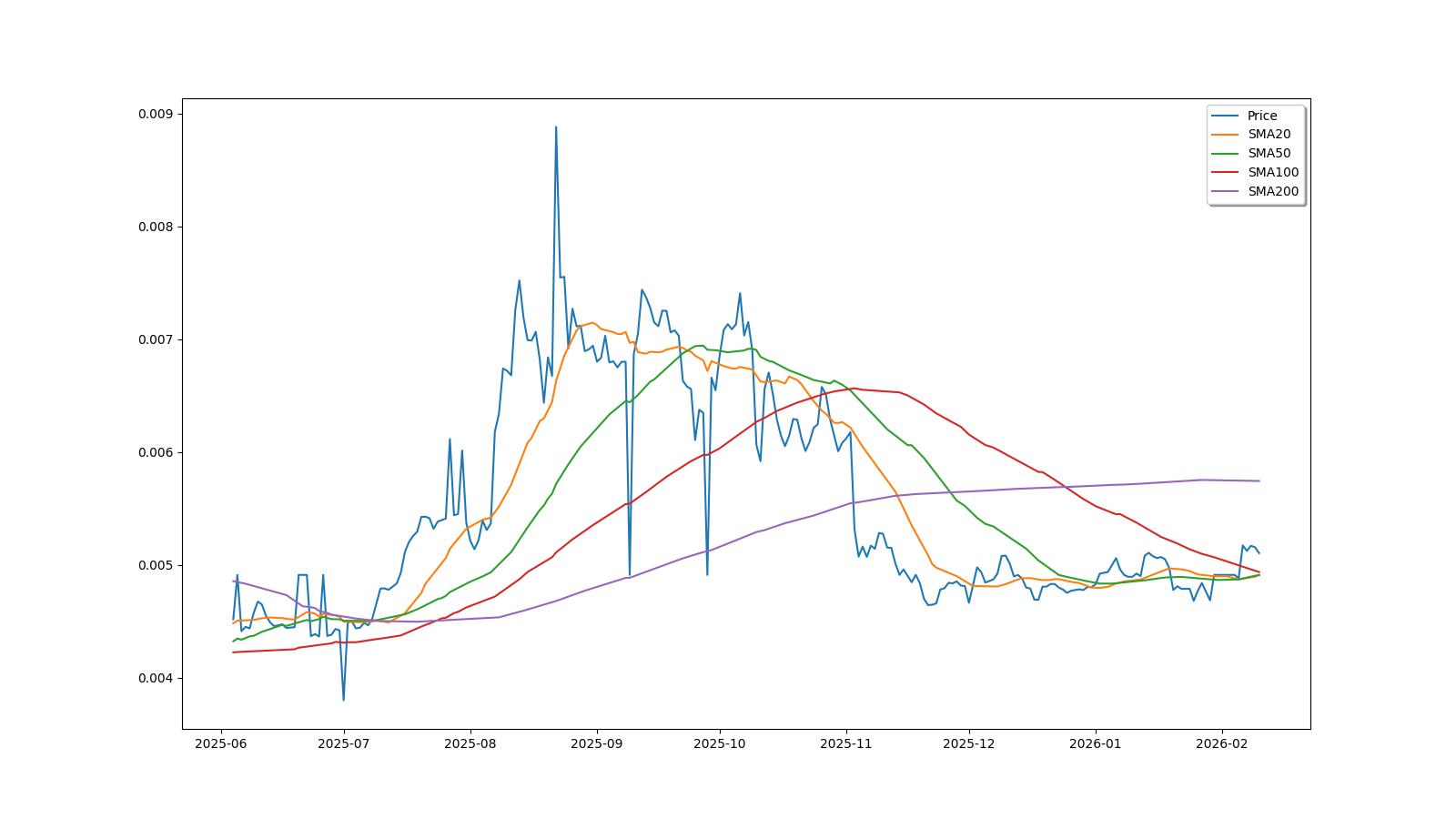 Blockchain Cuties Universe Simple Moving Averages
