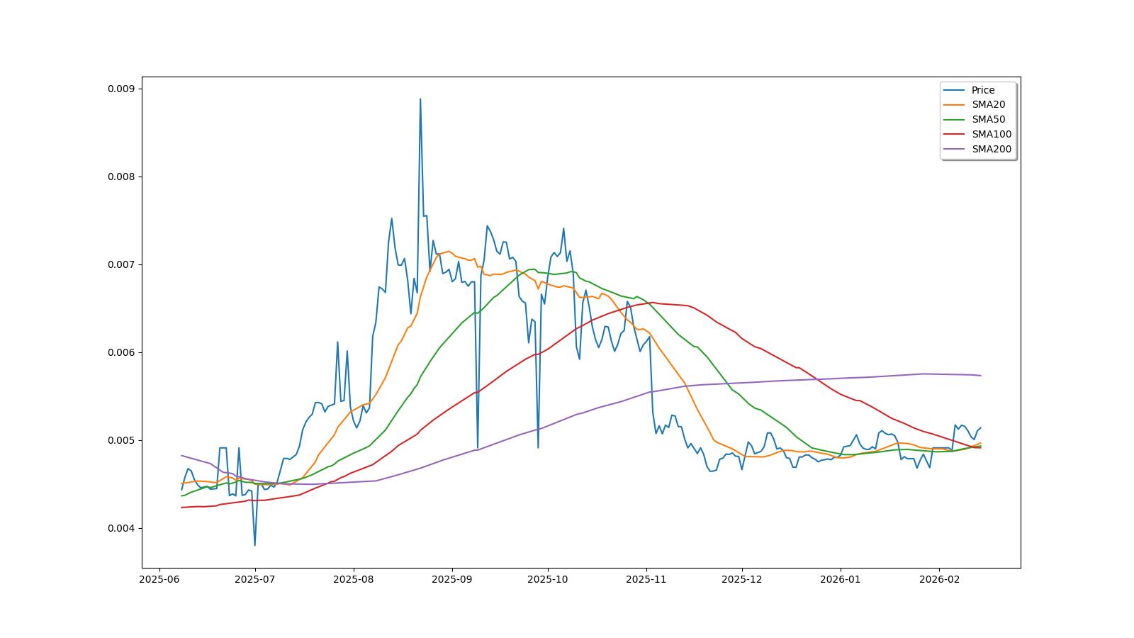 Blockchain Cuties Universe Simple Moving Averages