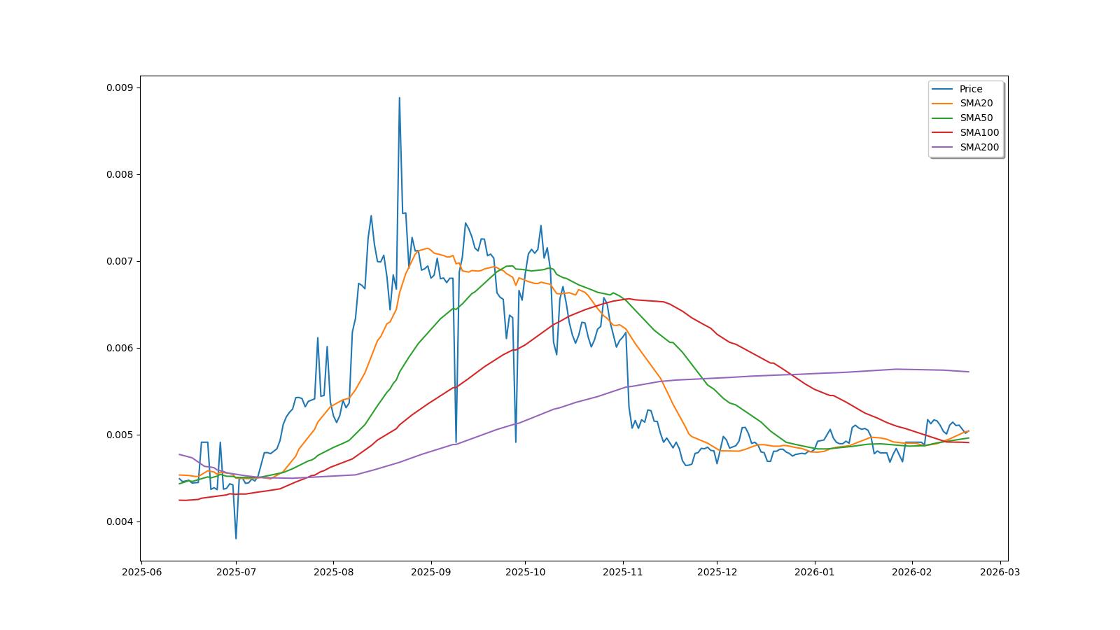 Blockchain Cuties Universe Simple Moving Averages