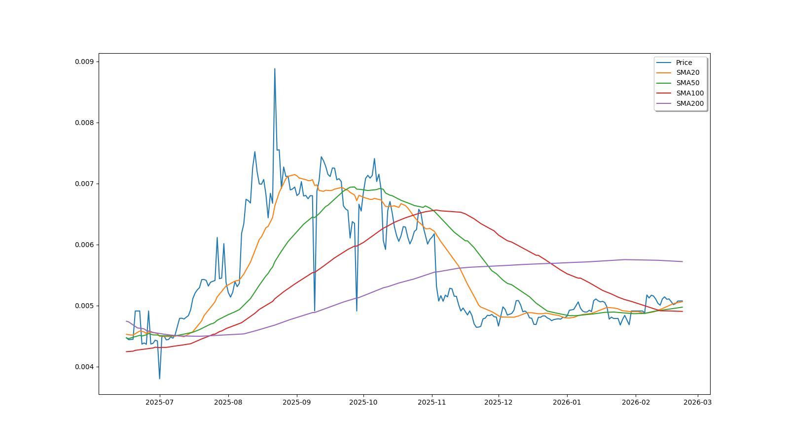Blockchain Cuties Universe Simple Moving Averages