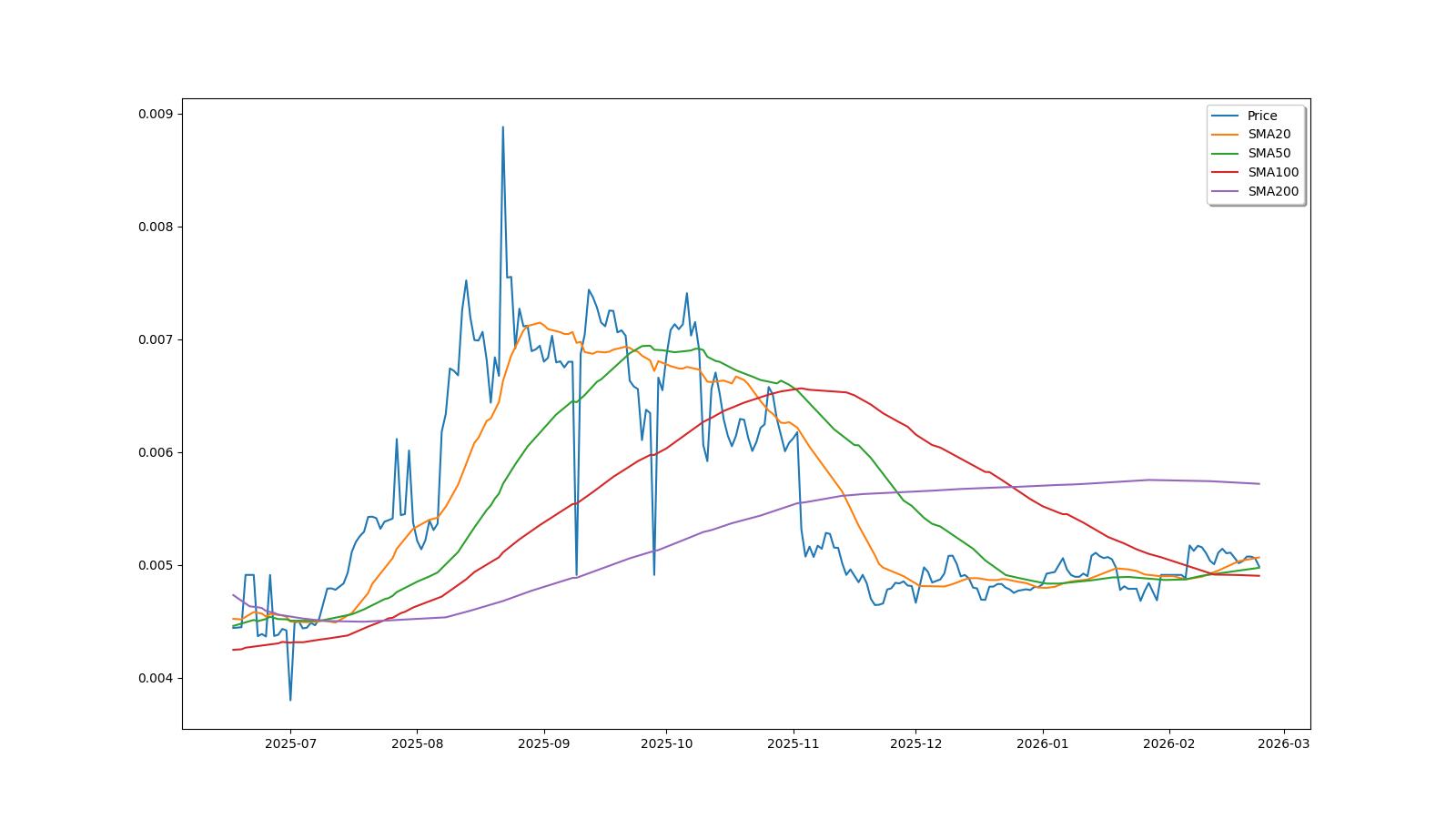 Blockchain Cuties Universe Simple Moving Averages