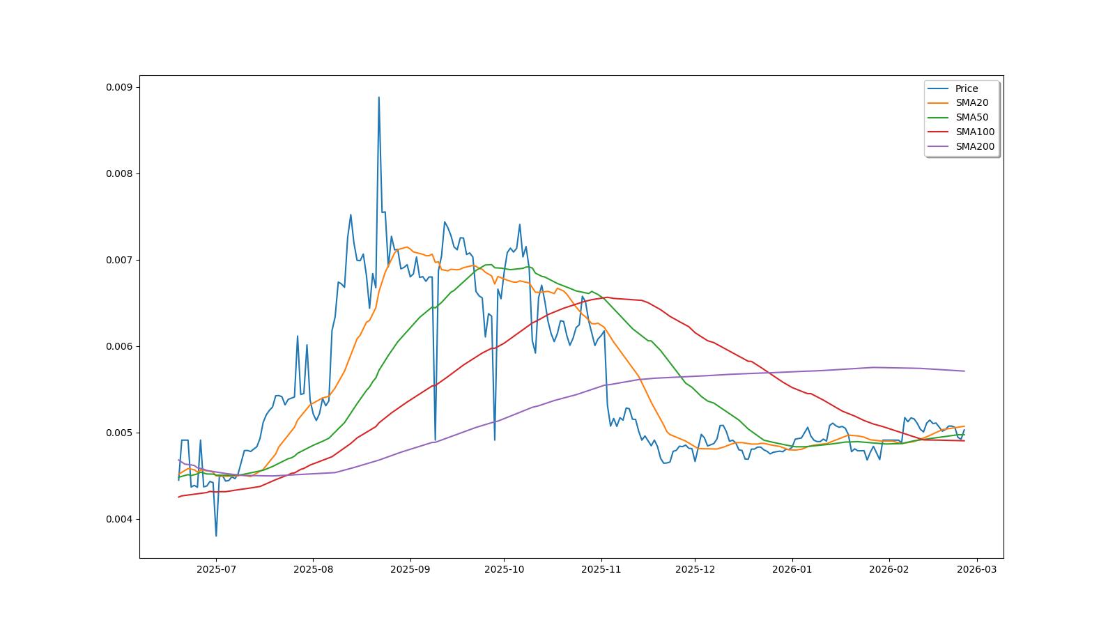 Blockchain Cuties Universe Simple Moving Averages