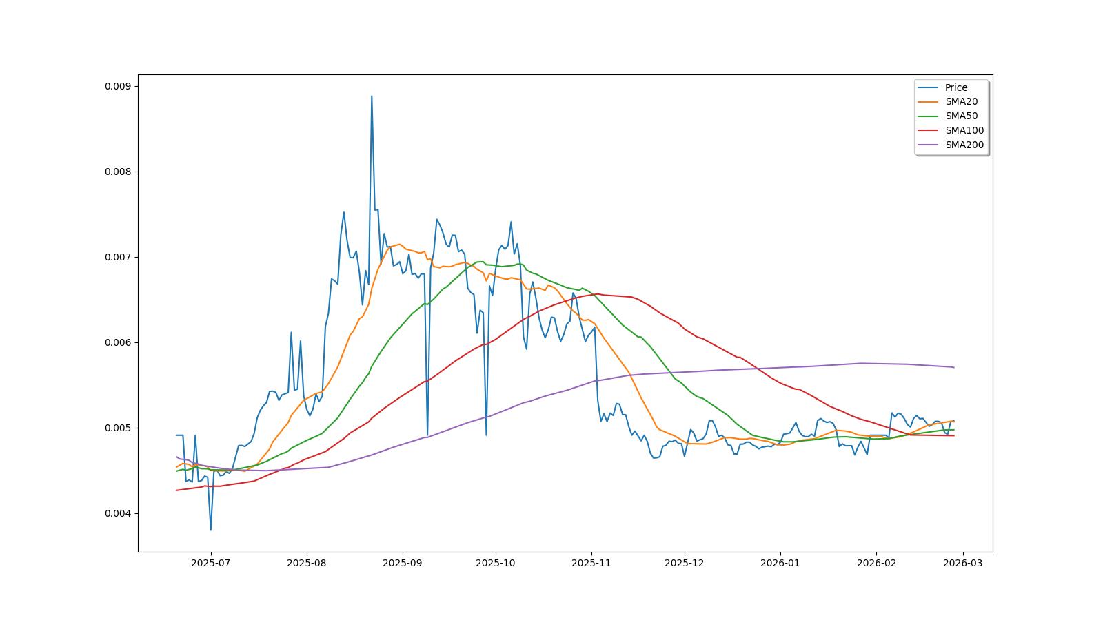 Blockchain Cuties Universe Simple Moving Averages