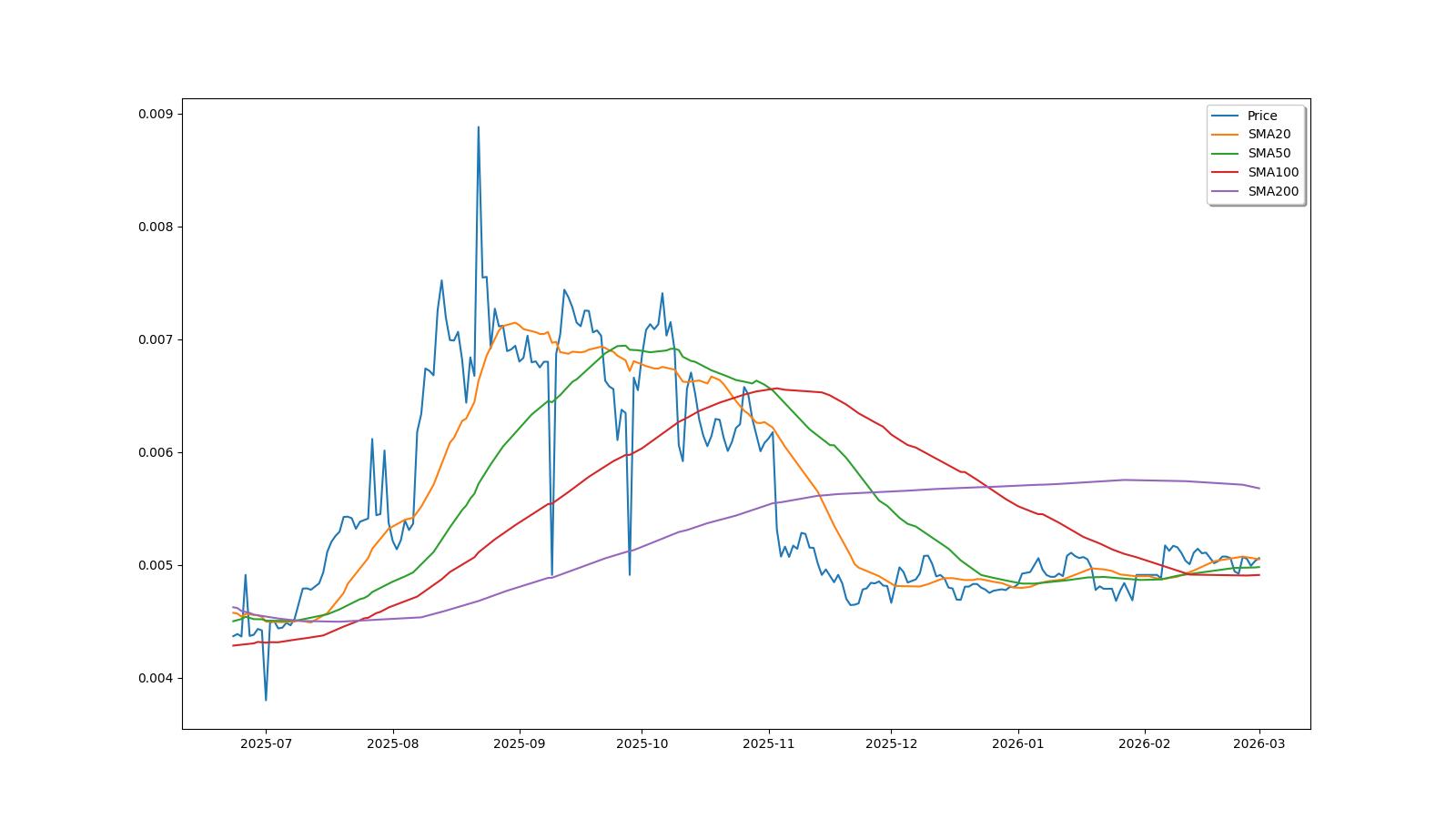 Blockchain Cuties Universe Simple Moving Averages