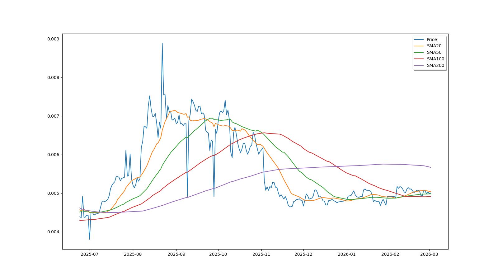 Blockchain Cuties Universe Simple Moving Averages