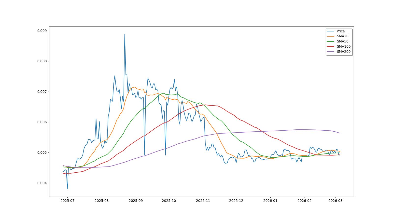 Blockchain Cuties Universe Simple Moving Averages