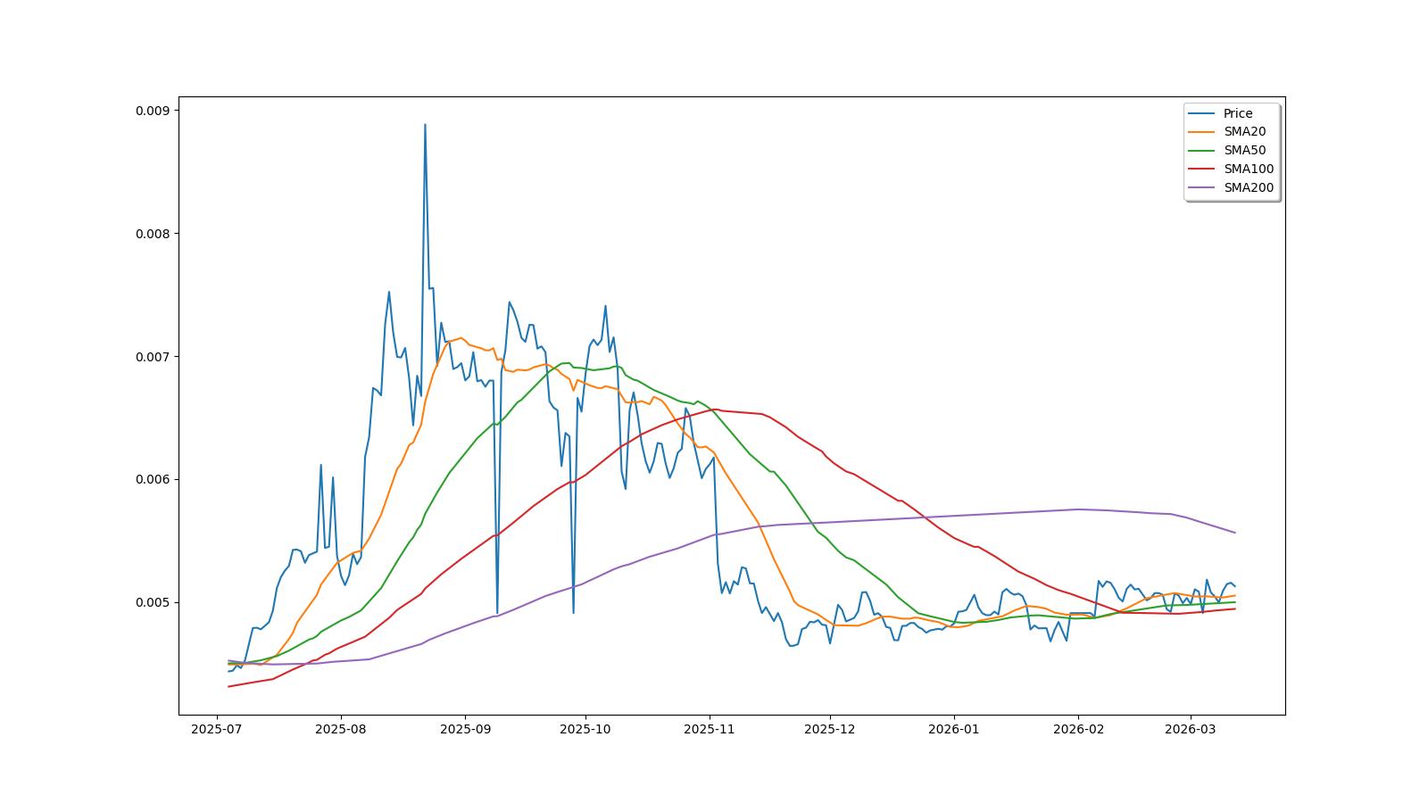 Blockchain Cuties Universe Simple Moving Averages