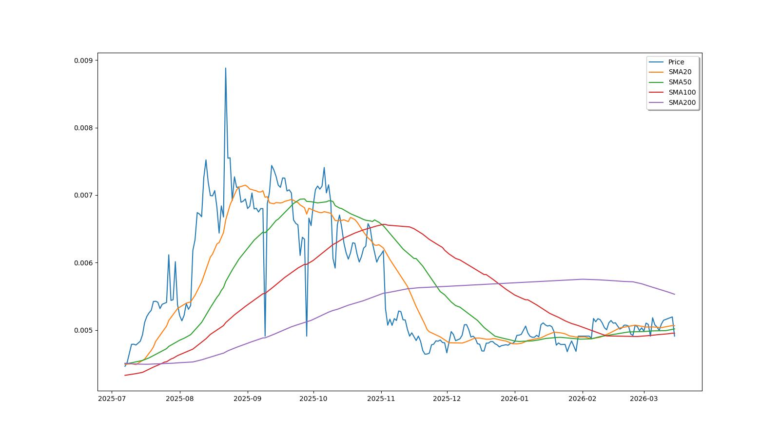 Blockchain Cuties Universe Simple Moving Averages