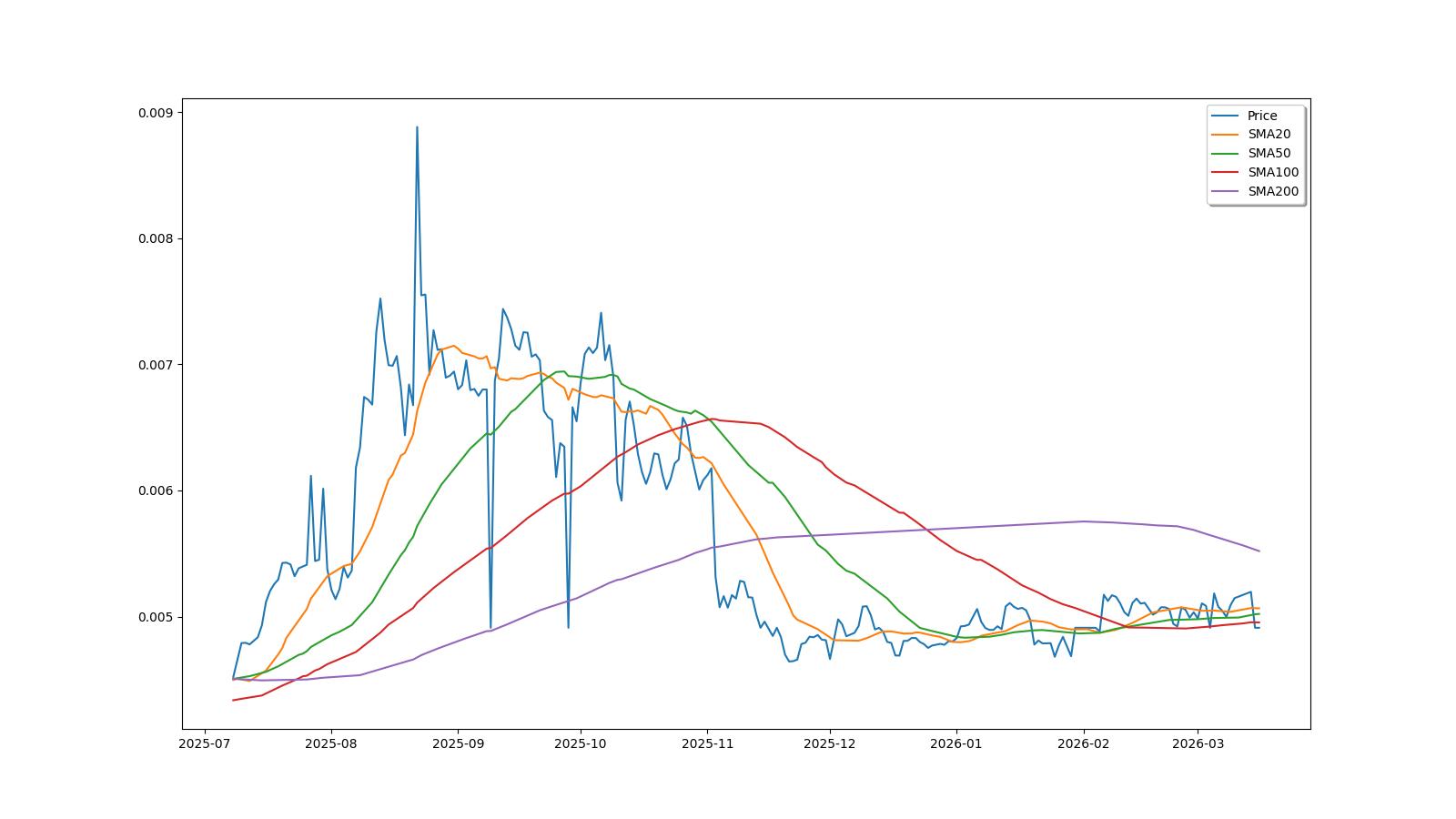 Blockchain Cuties Universe Simple Moving Averages