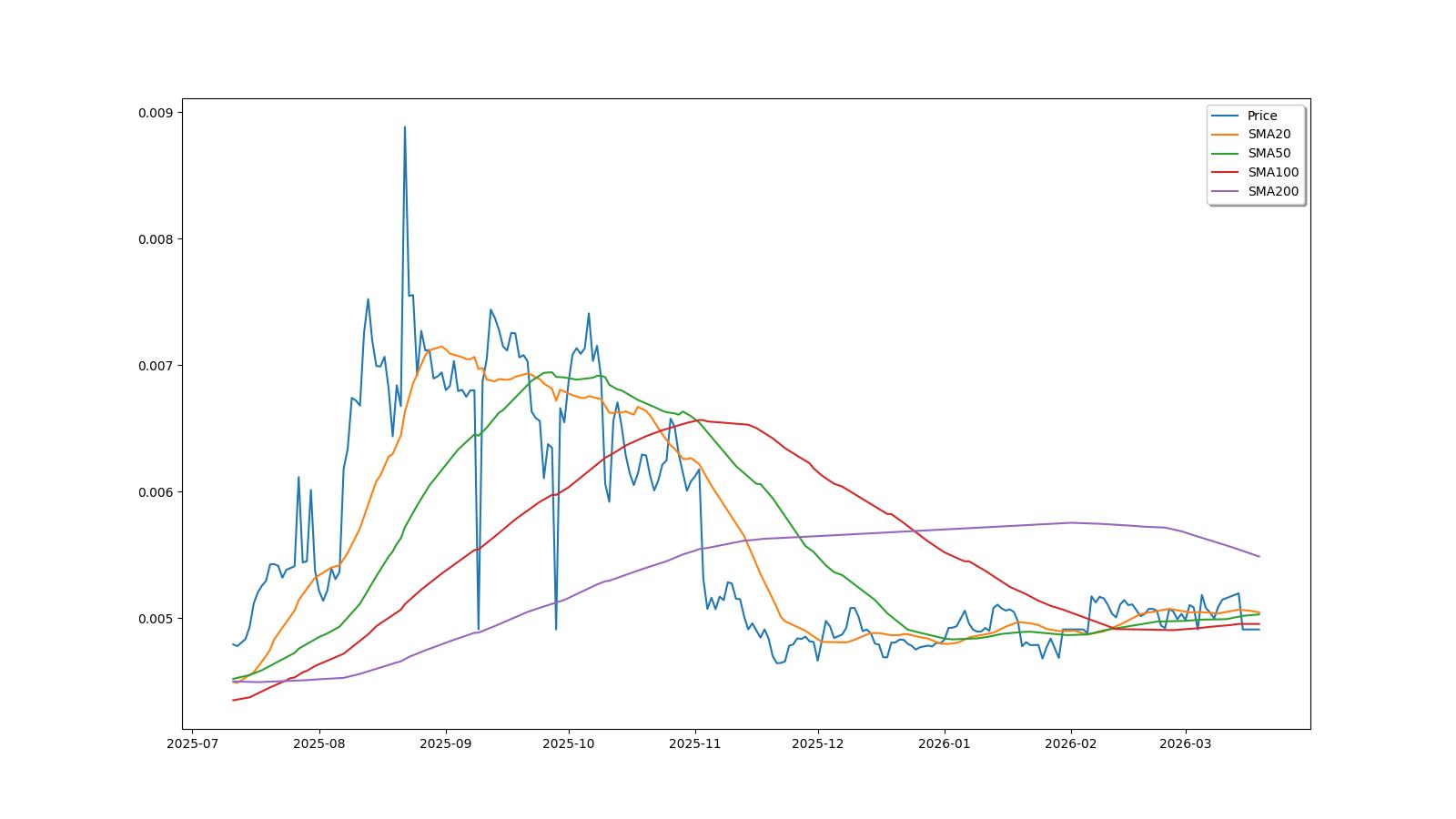 Blockchain Cuties Universe Simple Moving Averages