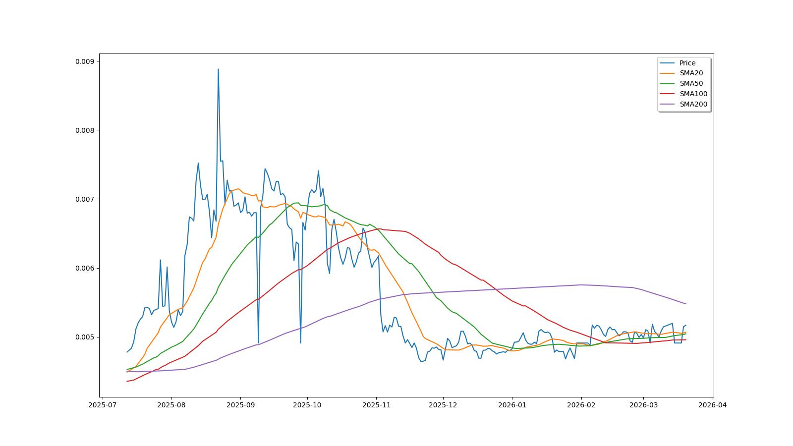 Blockchain Cuties Universe Simple Moving Averages