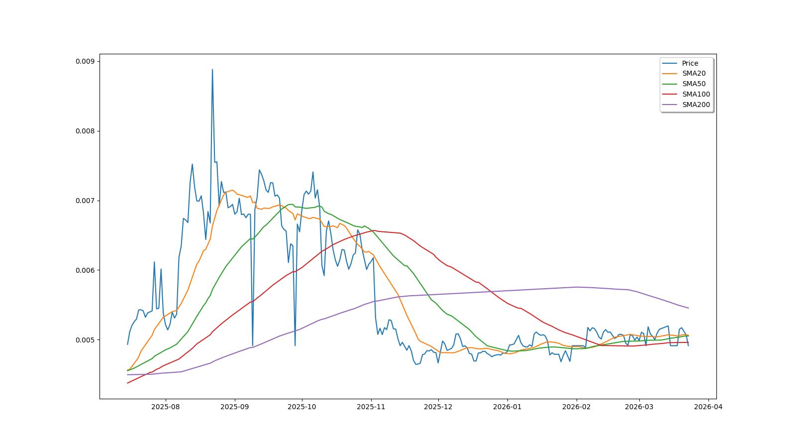 Blockchain Cuties Universe Simple Moving Averages