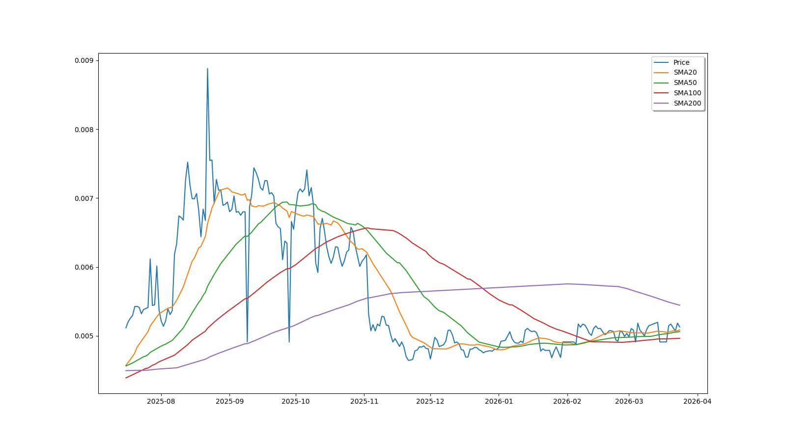 Blockchain Cuties Universe Simple Moving Averages