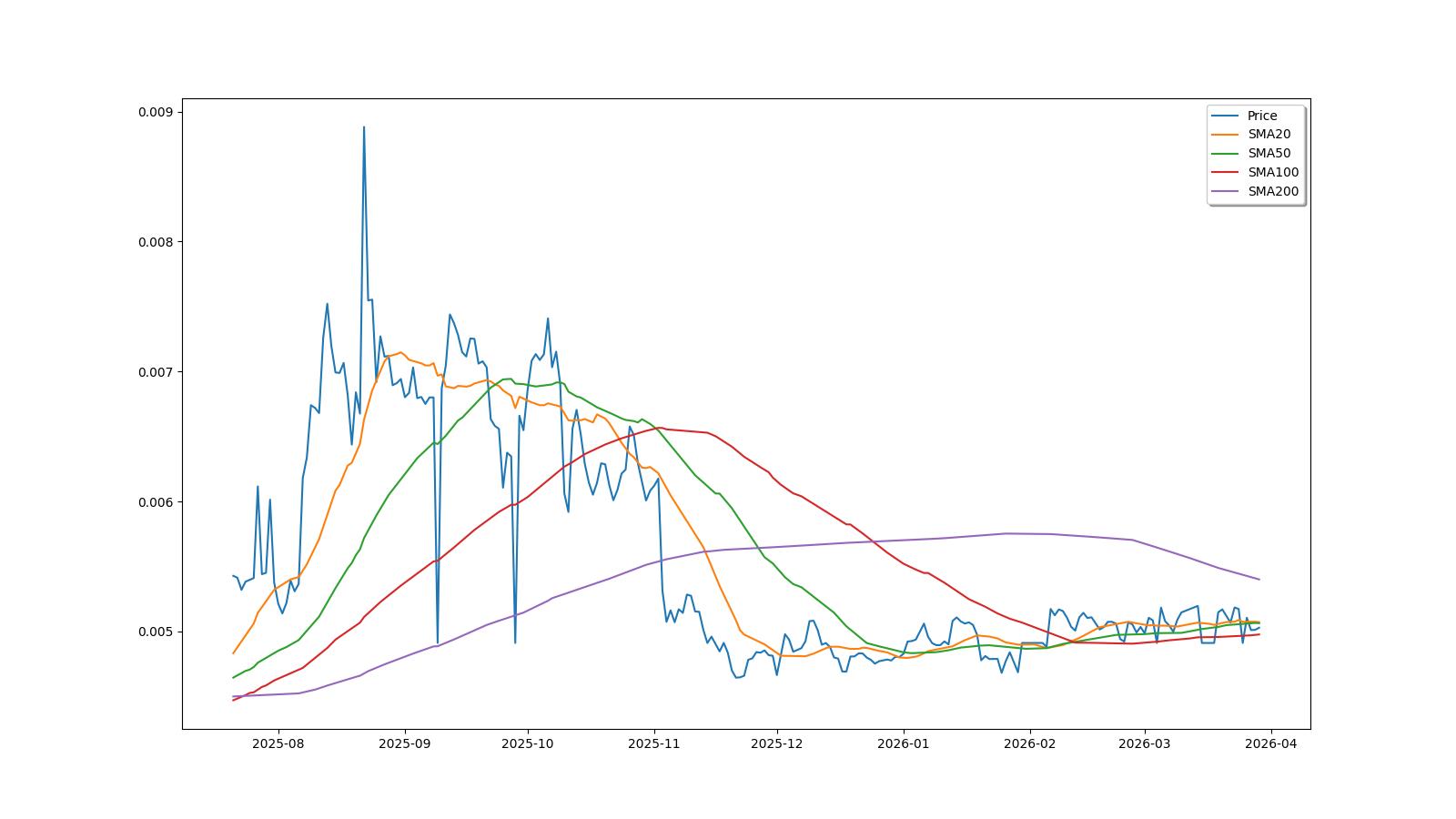 Blockchain Cuties Universe Simple Moving Averages