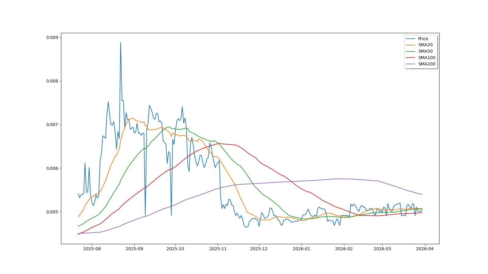 Blockchain Cuties Universe Simple Moving Averages