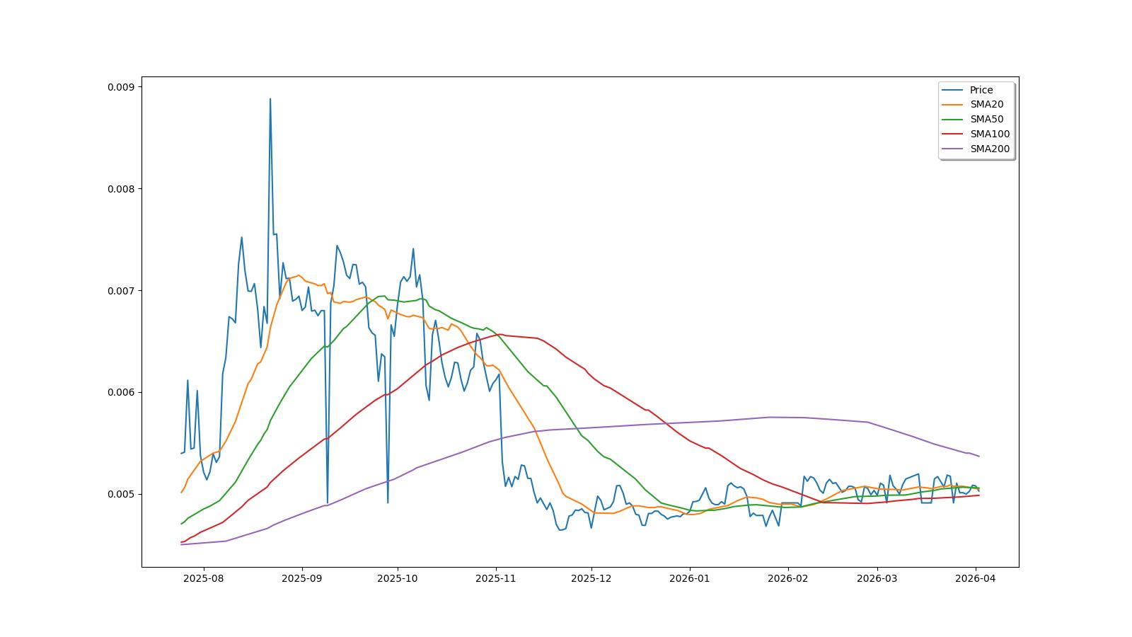 Blockchain Cuties Universe Simple Moving Averages