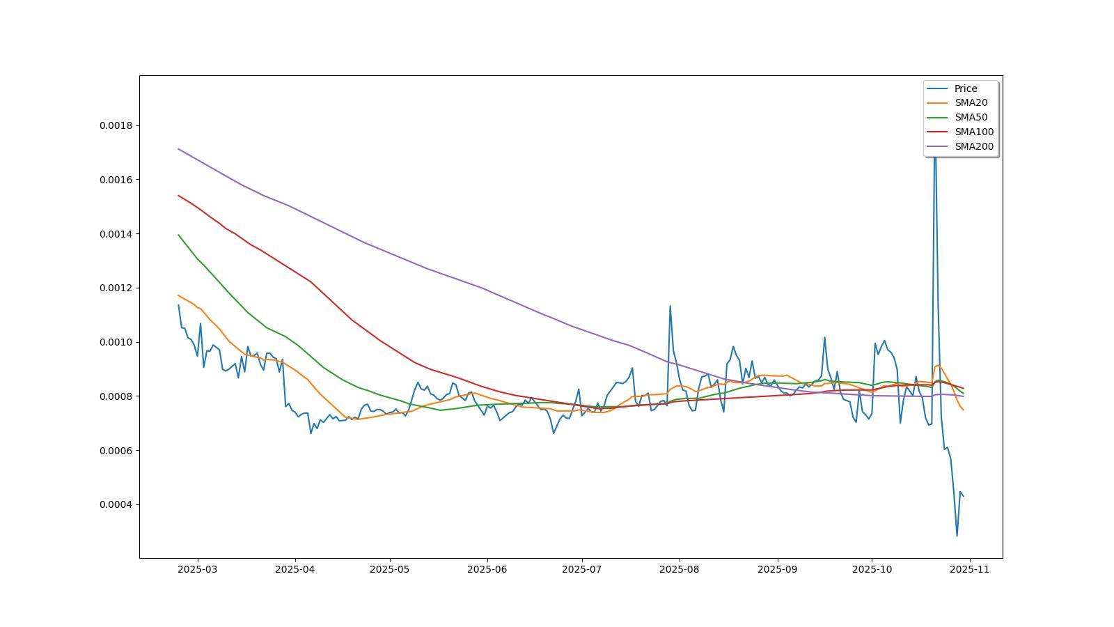 Blockchain Monster Hunt Simple Moving Averages