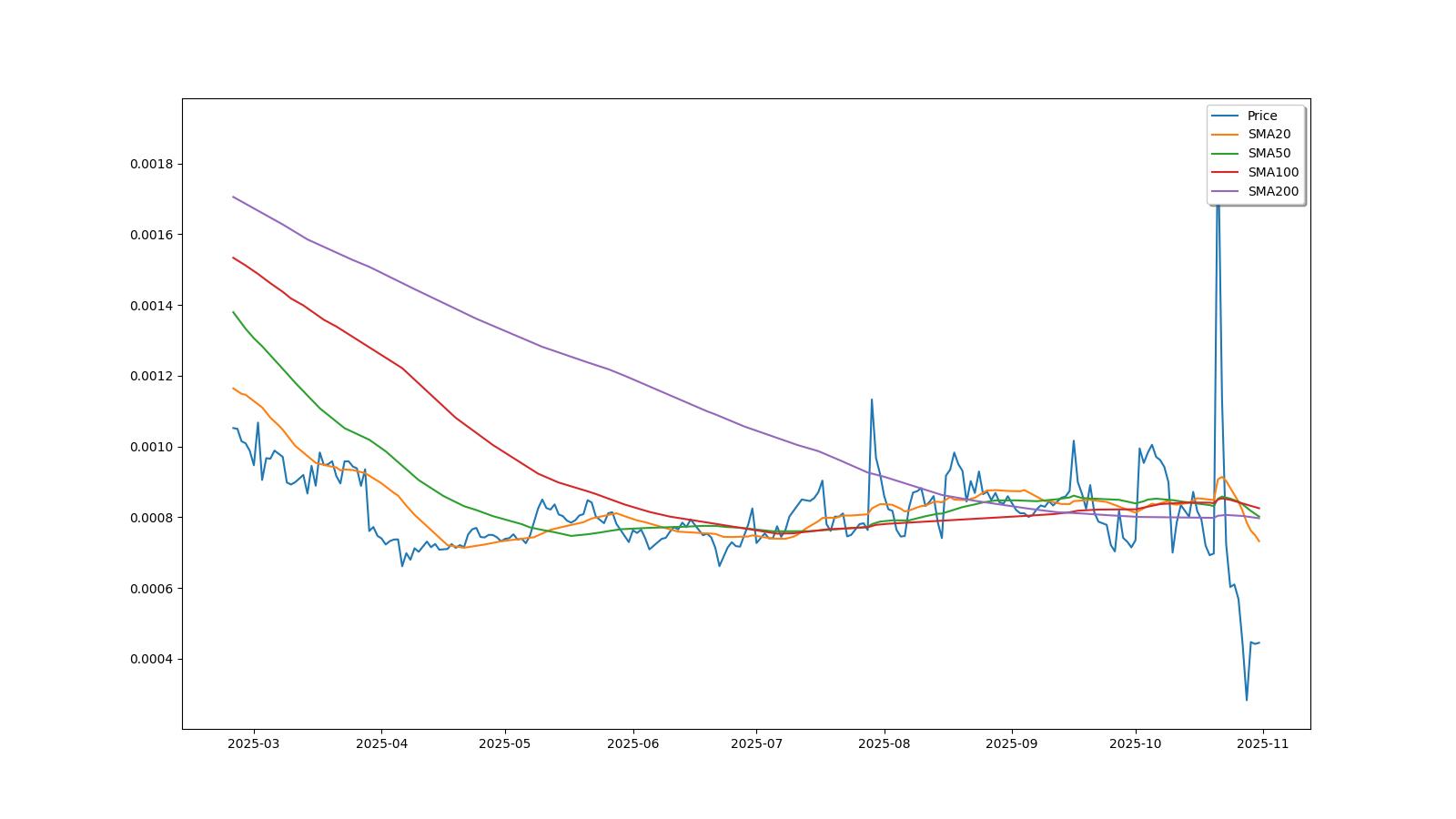Blockchain Monster Hunt Simple Moving Averages