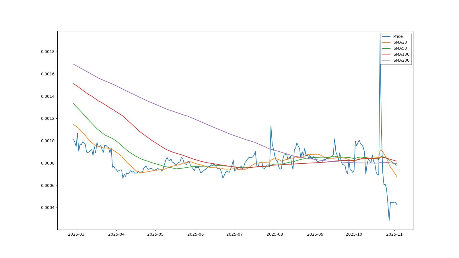 Blockchain Monster Hunt Simple Moving Averages