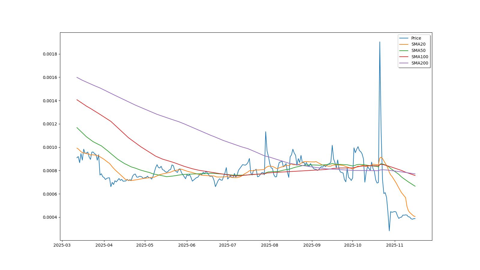 Blockchain Monster Hunt Simple Moving Averages