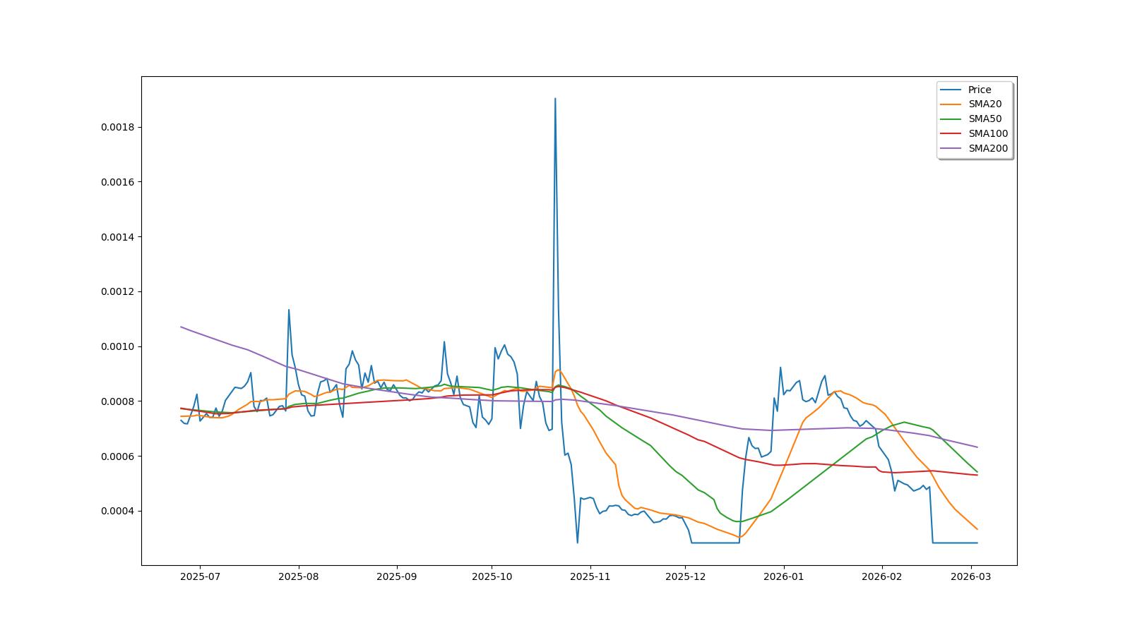 Blockchain Monster Hunt Simple Moving Averages