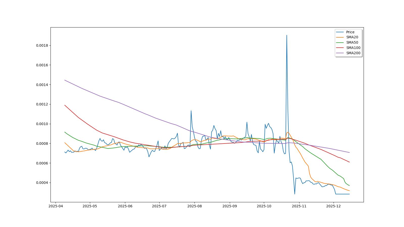 Blockchain Monster Hunt Simple Moving Averages