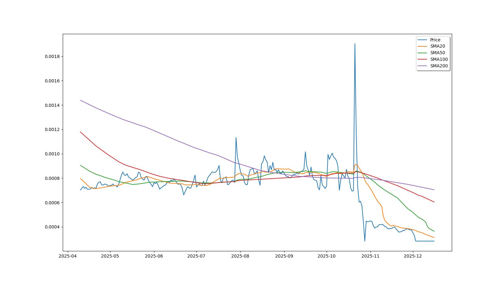 Blockchain Monster Hunt Simple Moving Averages