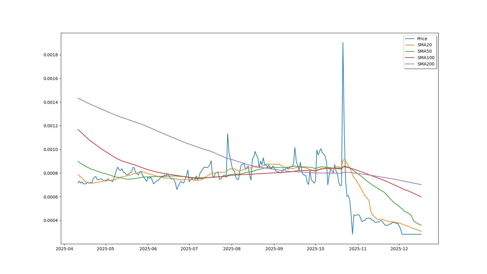 Blockchain Monster Hunt Simple Moving Averages