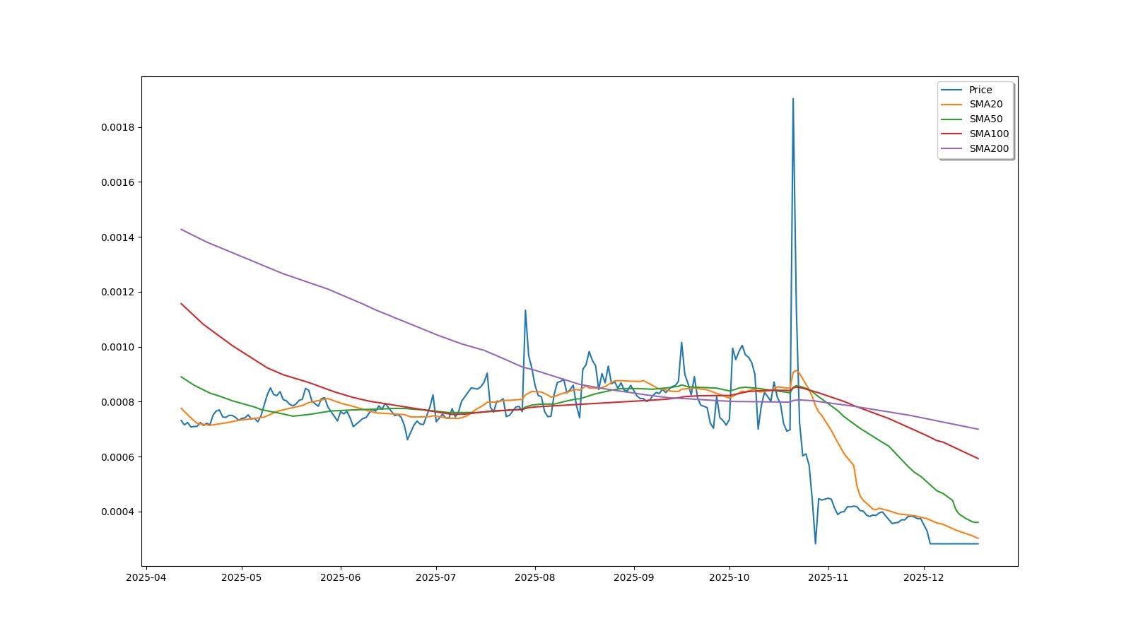 Blockchain Monster Hunt Simple Moving Averages