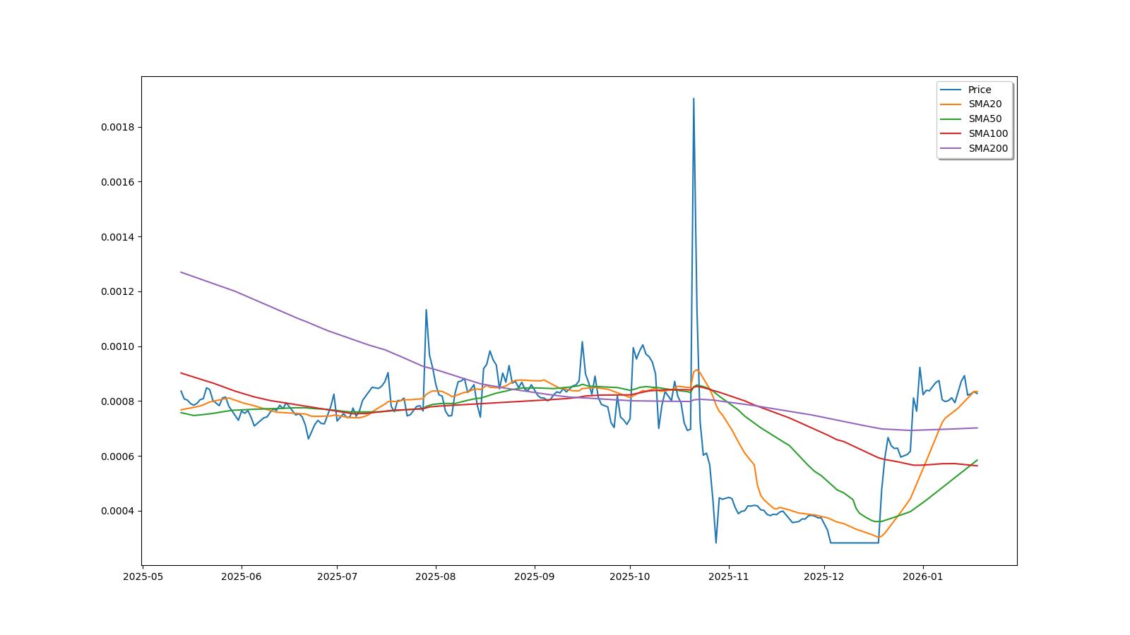 Blockchain Monster Hunt Simple Moving Averages
