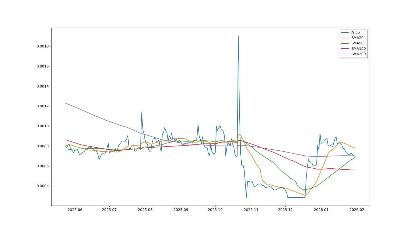Blockchain Monster Hunt Simple Moving Averages