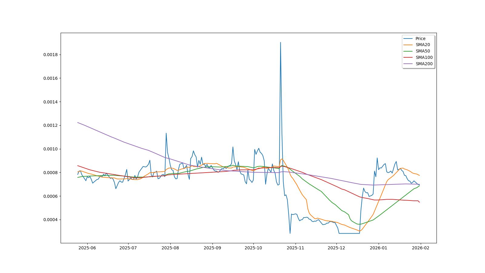 Blockchain Monster Hunt Simple Moving Averages