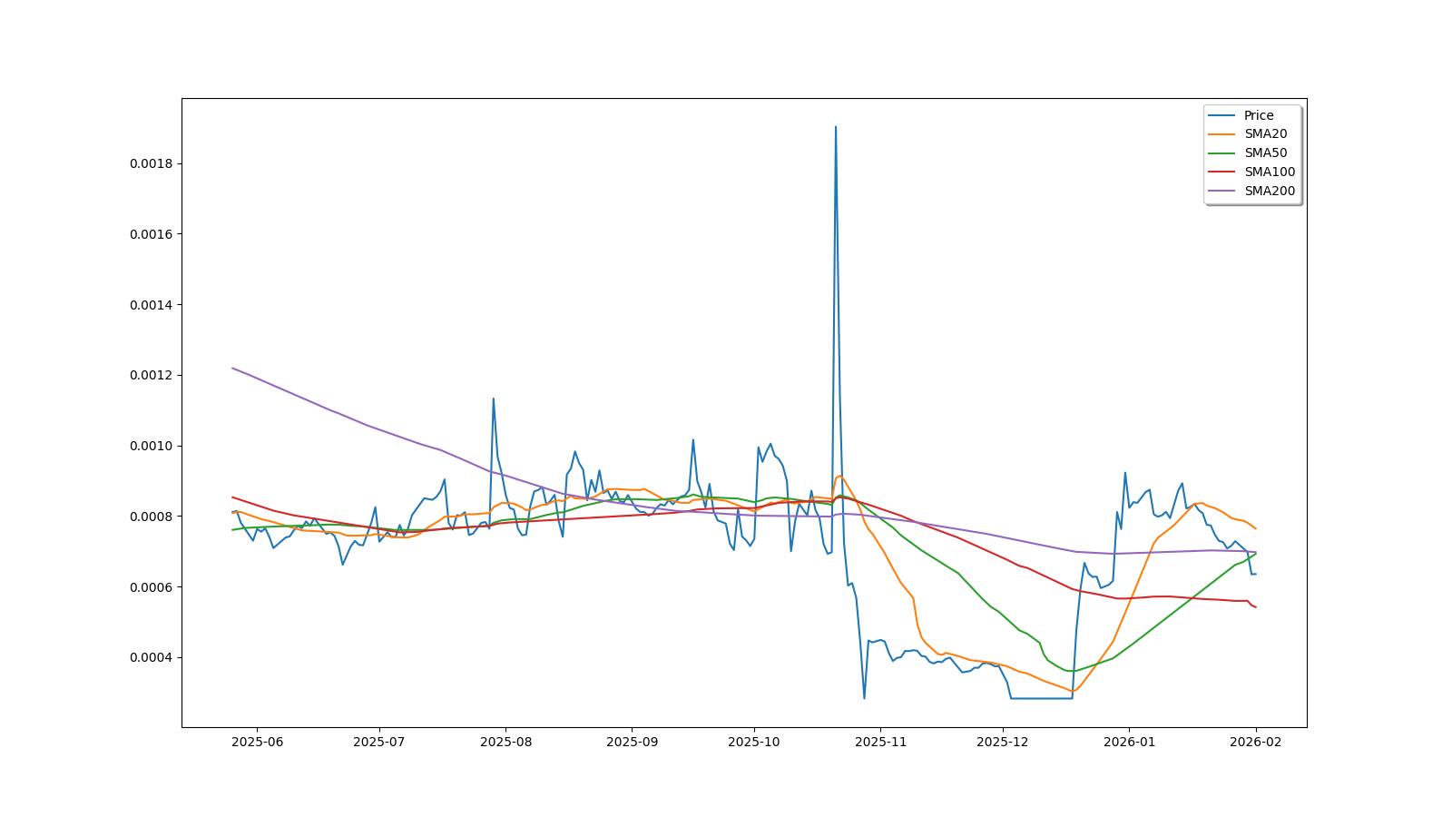 Blockchain Monster Hunt Simple Moving Averages